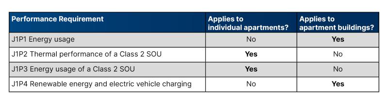 Apartment energy efficiency – what’s new for 2022 | ABCB